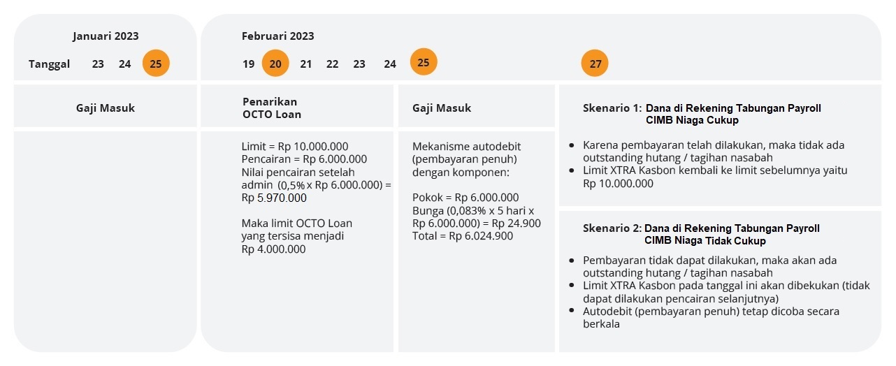 OCTO Loan - Dana talangan sebelum tanggal gajian!