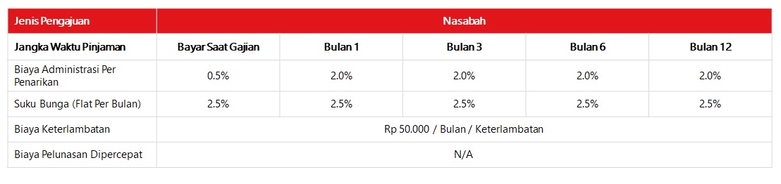 OCTO Loan - Dana talangan sebelum tanggal gajian!