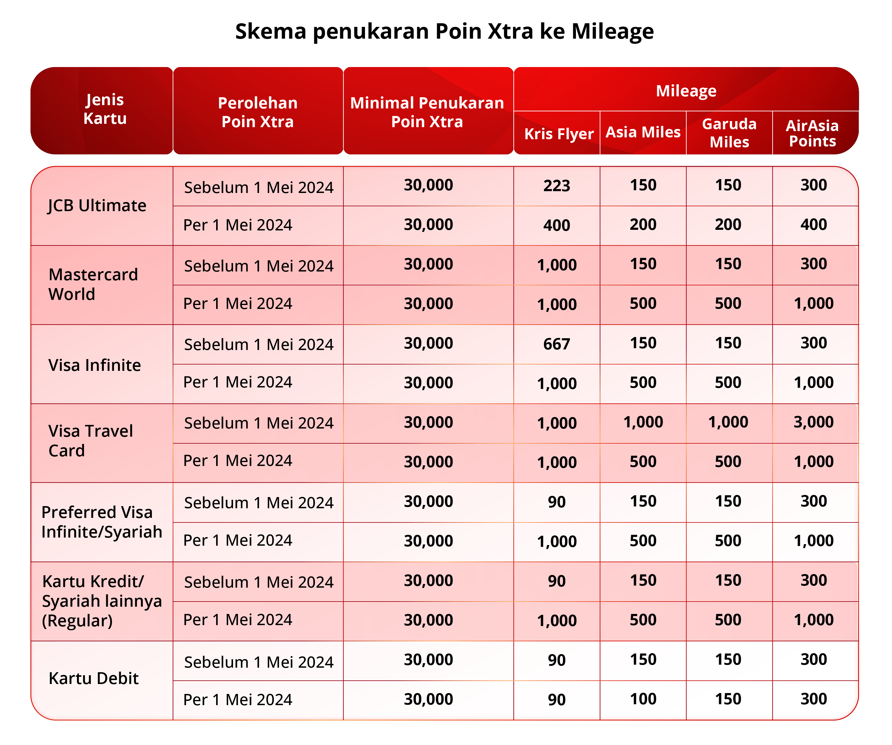 Keuntungan Hidup Xtra dengan Poin Xtra Bank CIMB Niaga